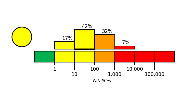 Estimated Fatalities Histogram
