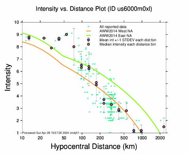 DYFI intensity vs. distance plot