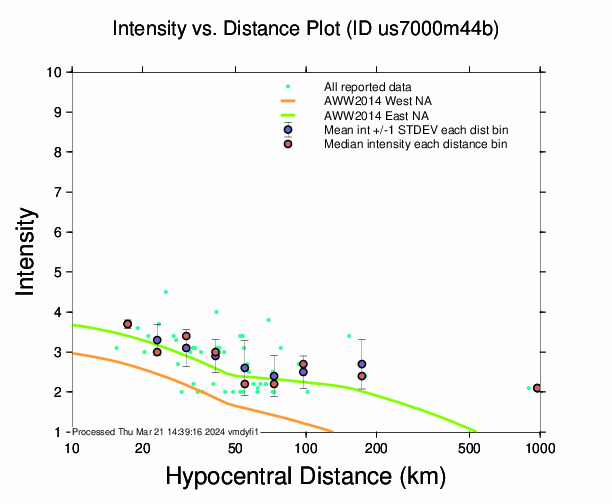DYFI intensity vs. distance plot