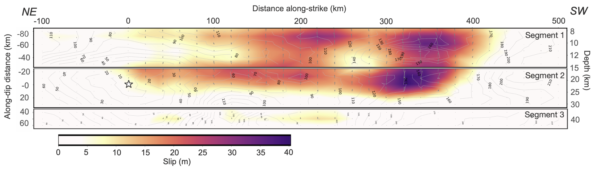 Cross-section of slip distribution
