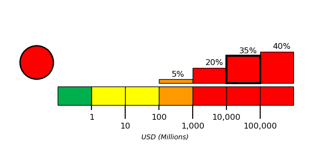 Estimated Economic Losses Histogram