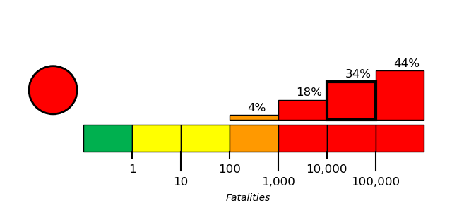 Estimated Fatalities Histogram