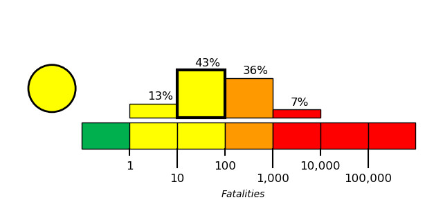 Estimated Fatalities Histogram