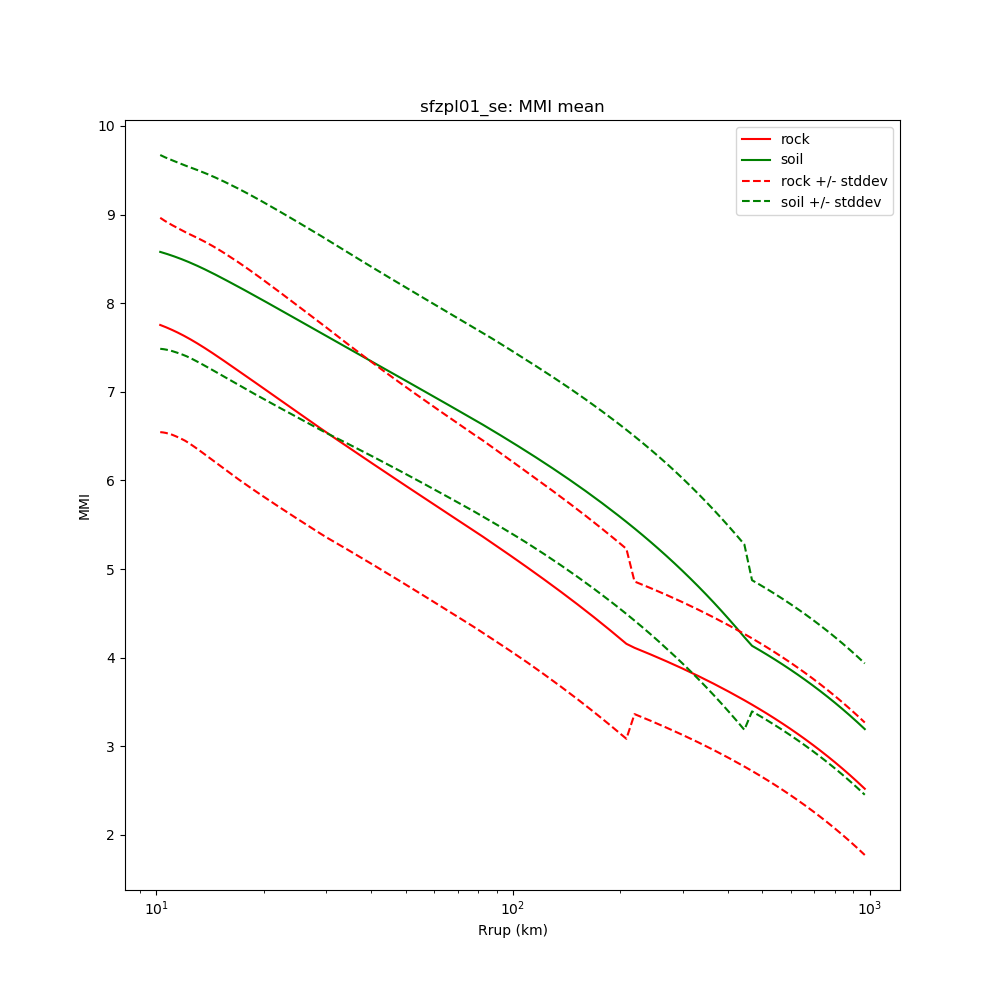 PGA Regression Regression plot of peak ground acceleration (%g).