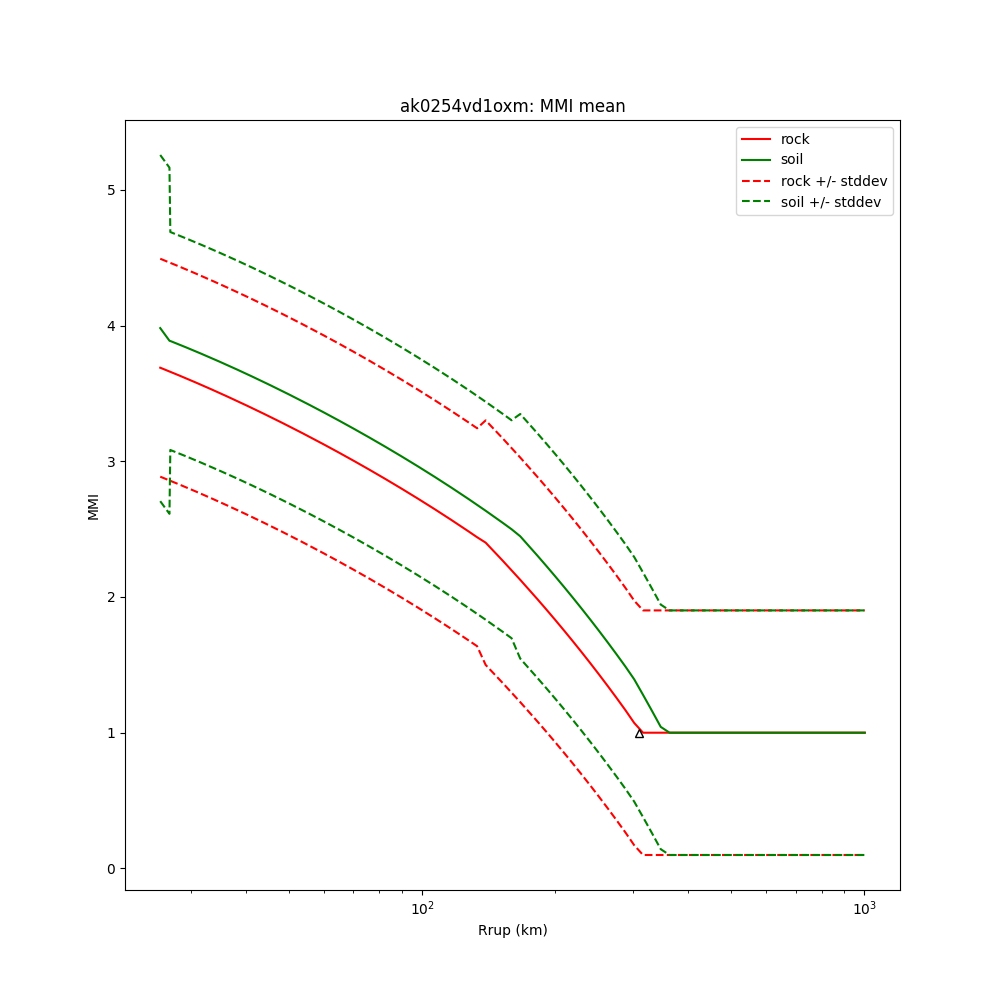 PGA Regression Regression plot of peak ground acceleration (%g).