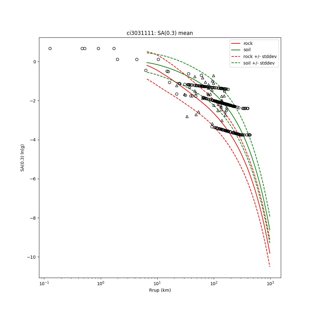 PSA 1.0 sec Regression Regression plot of 1.0 sec 5% damped pseudo ...