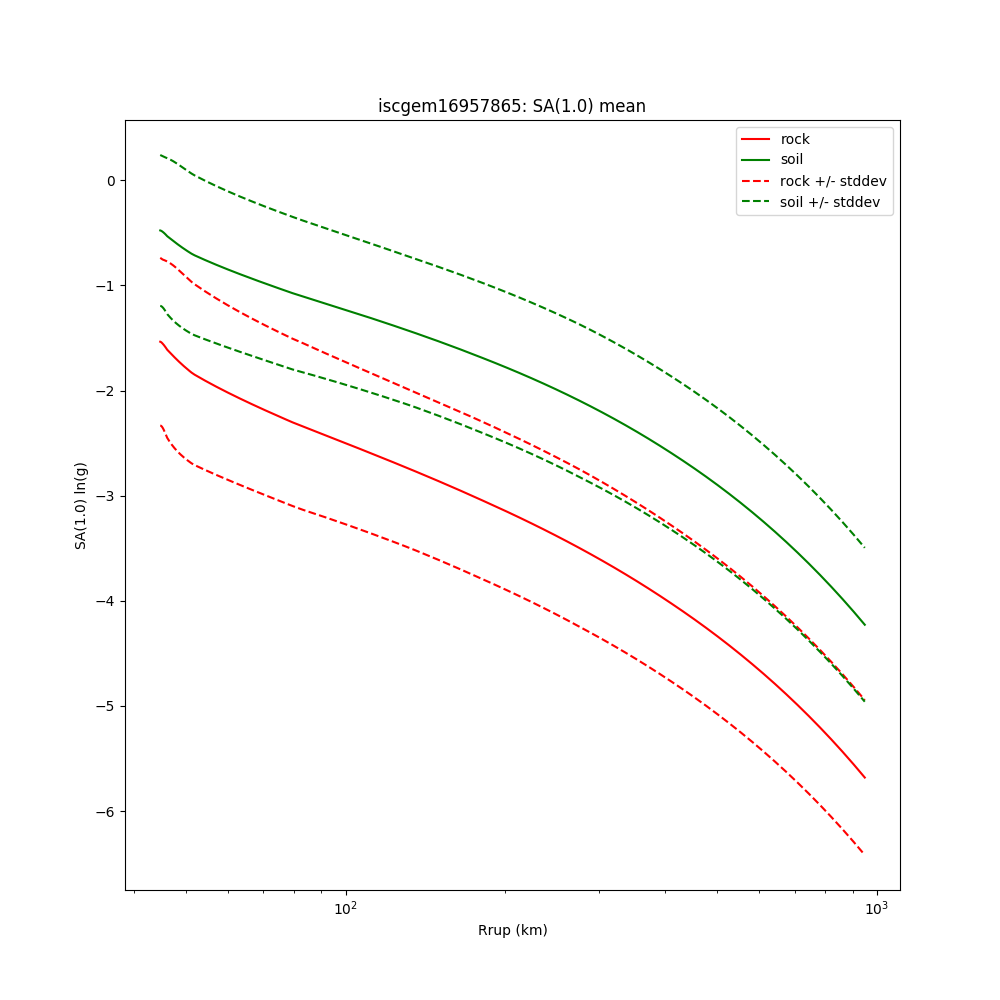 PSA 3.0 sec Regression Regression plot of 3.0 sec 5% damped pseudo ...