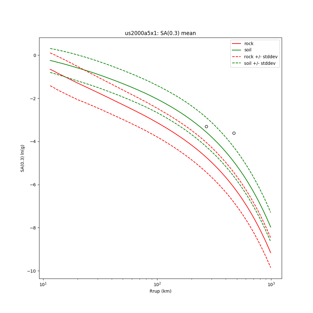 Psa 10 Sec Regression Regression Plot Of 10 Sec 5 Damped Pseudo Spectral Accelerationg