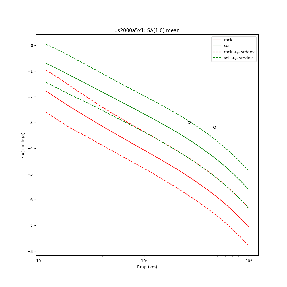 Psa 30 Sec Regression Regression Plot Of 30 Sec 5 Damped Pseudo Spectral Accelerationg