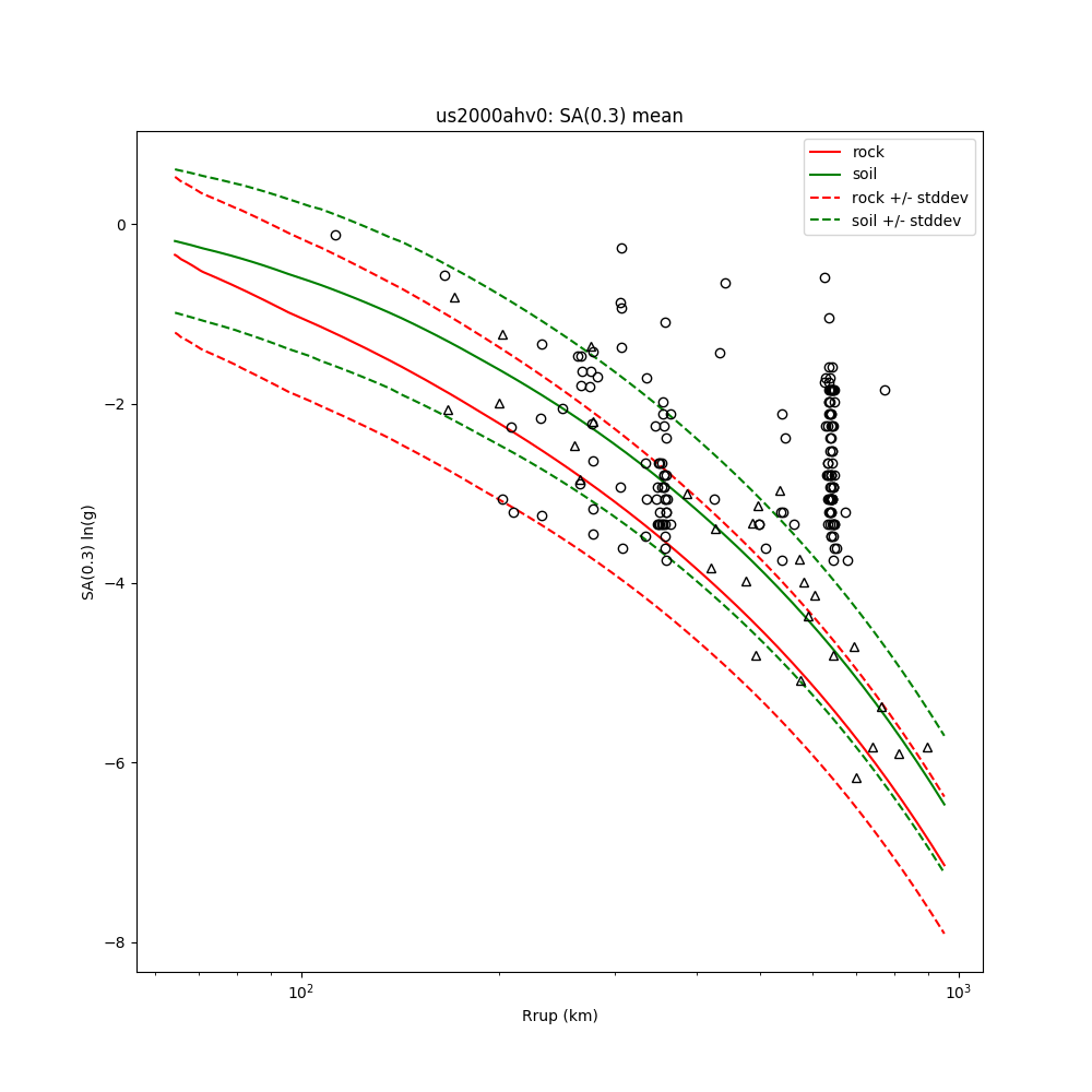 Psa 10 Sec Regression Regression Plot Of 10 Sec 5 Damped Pseudo Spectral Accelerationg