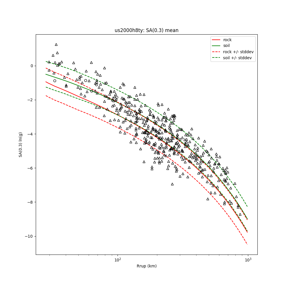 Psa 10 Sec Regression Regression Plot Of 10 Sec 5 Damped Pseudo Spectral Accelerationg