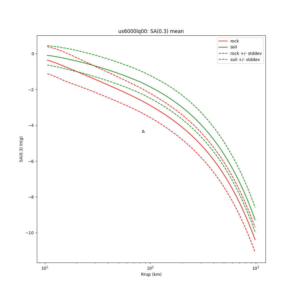 Psa 10 Sec Regression Regression Plot Of 10 Sec 5 Damped Pseudo Spectral Accelerationg