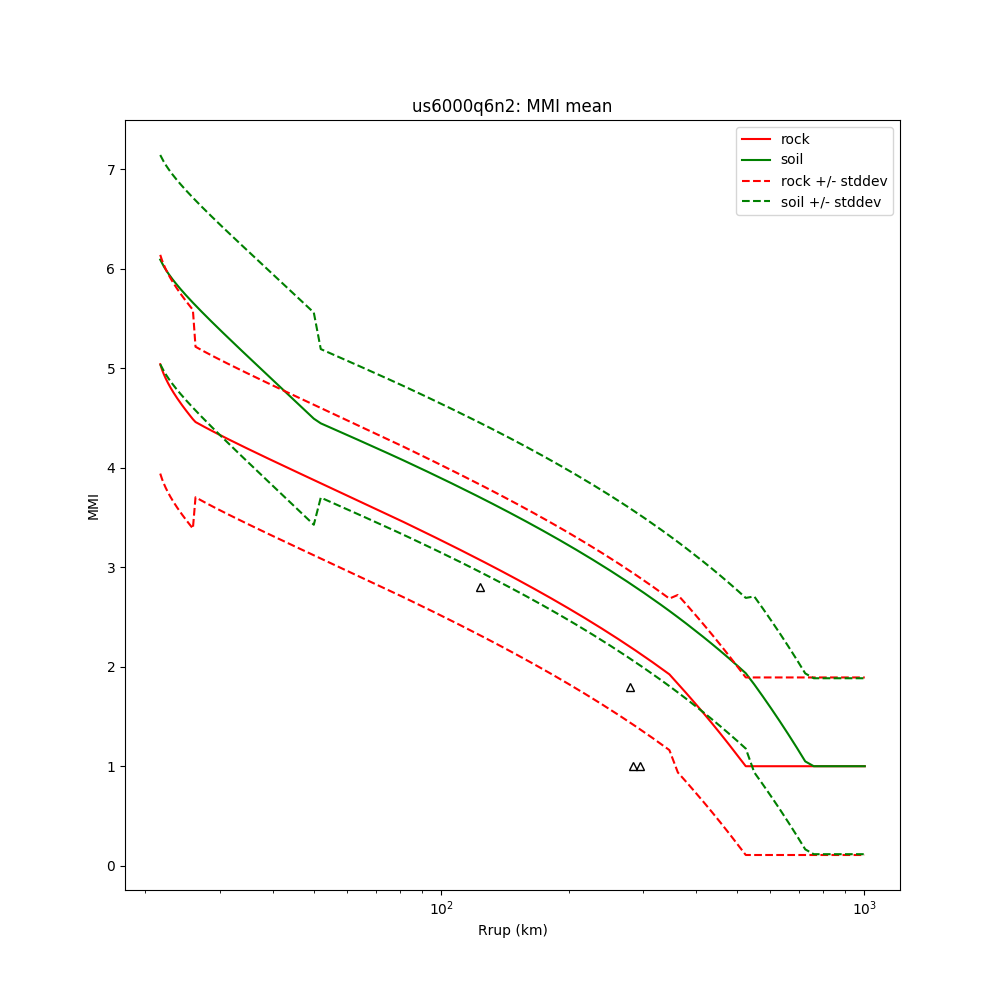 PGA Regression Regression plot of peak ground acceleration (%g).