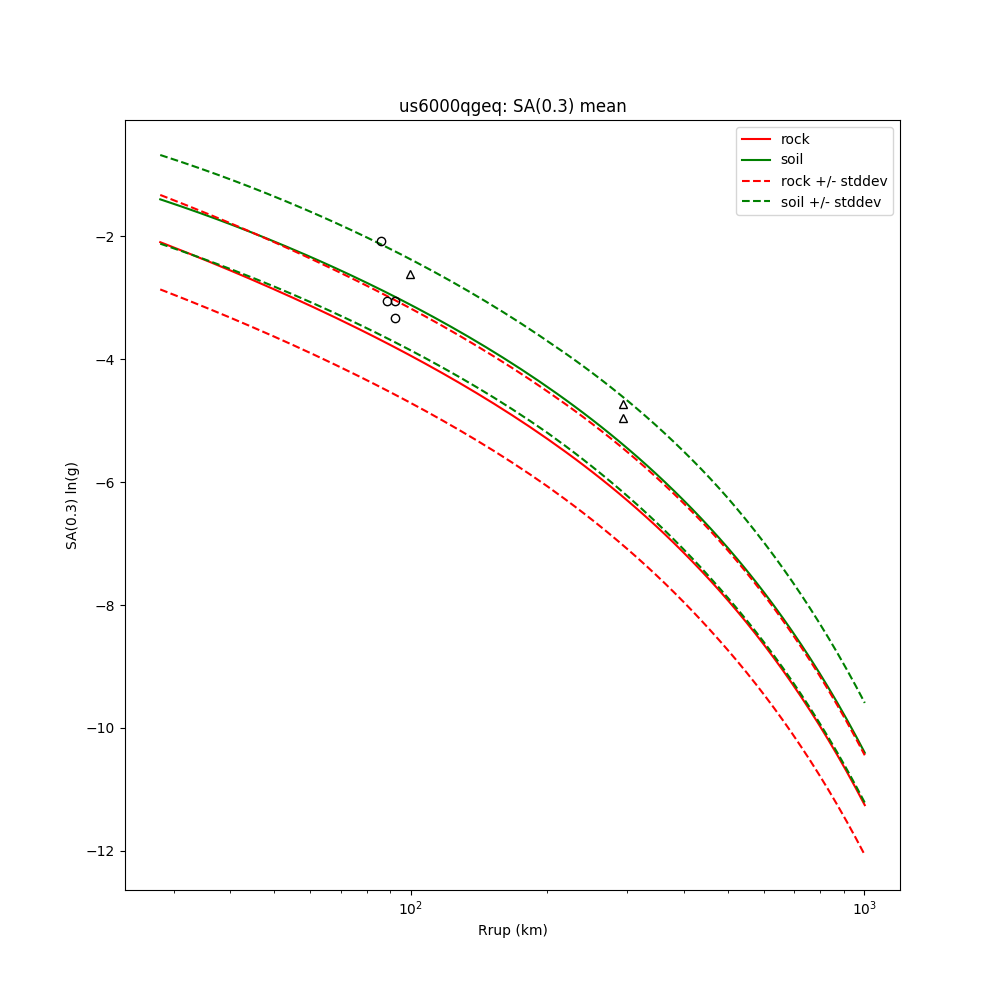PSA 0.6 sec Regression Regression plot of 0.6 sec 5% damped pseudo ...