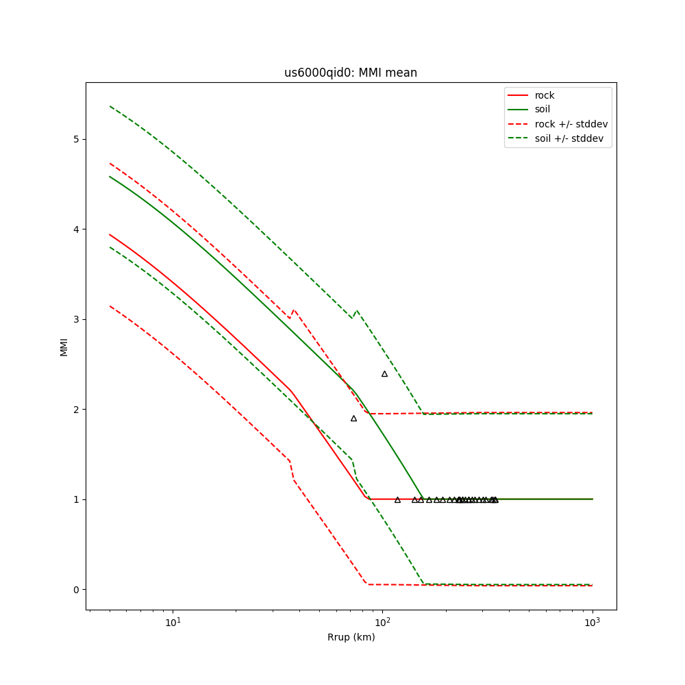 PGA Regression Regression plot of peak ground acceleration (%g).