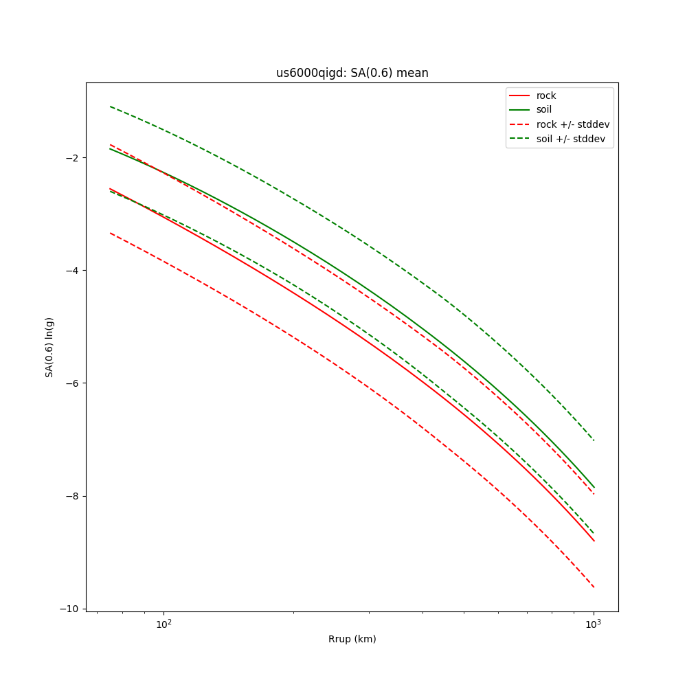 Psa 10 Sec Regression Regression Plot Of 10 Sec 5 Damped Pseudo Spectral Accelerationg
