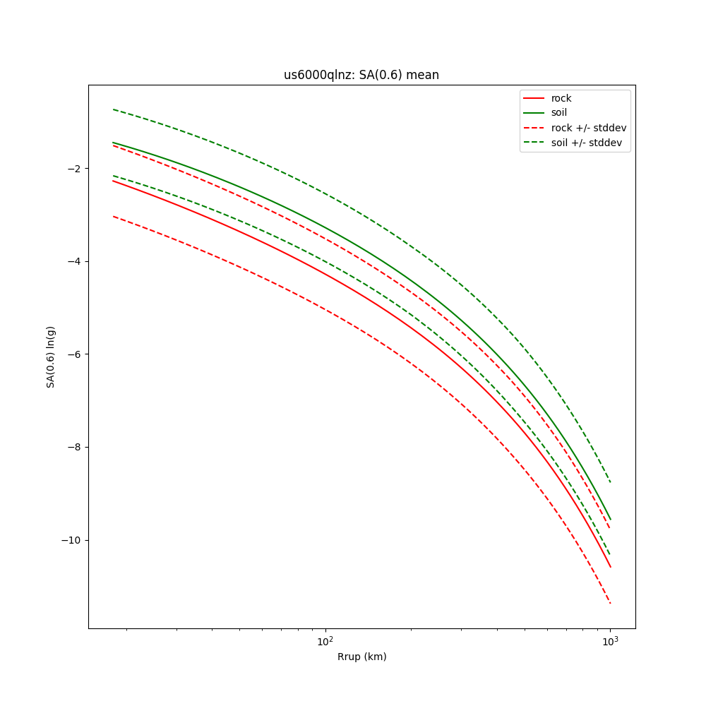 Psa 10 Sec Regression Regression Plot Of 10 Sec 5 Damped Pseudo Spectral Accelerationg