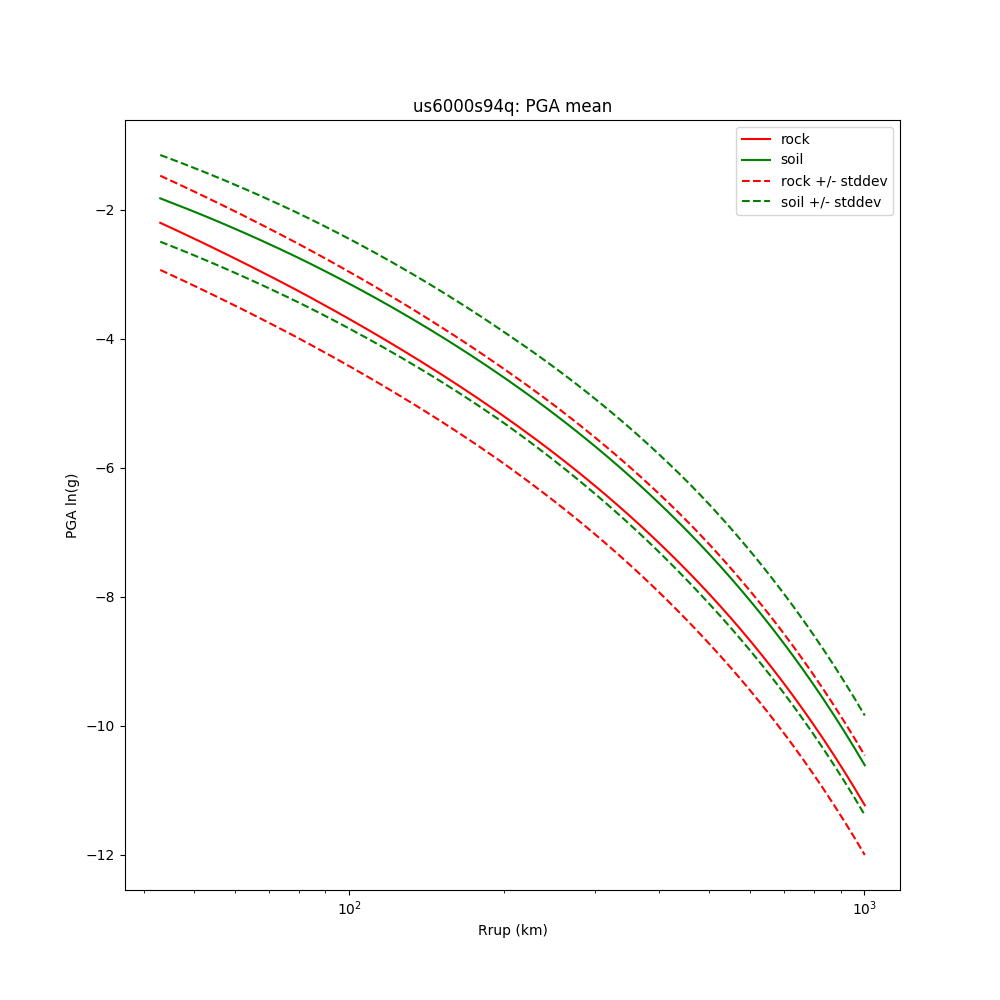 PGV Regression Regression plot of peak ground velocity (cm/s).