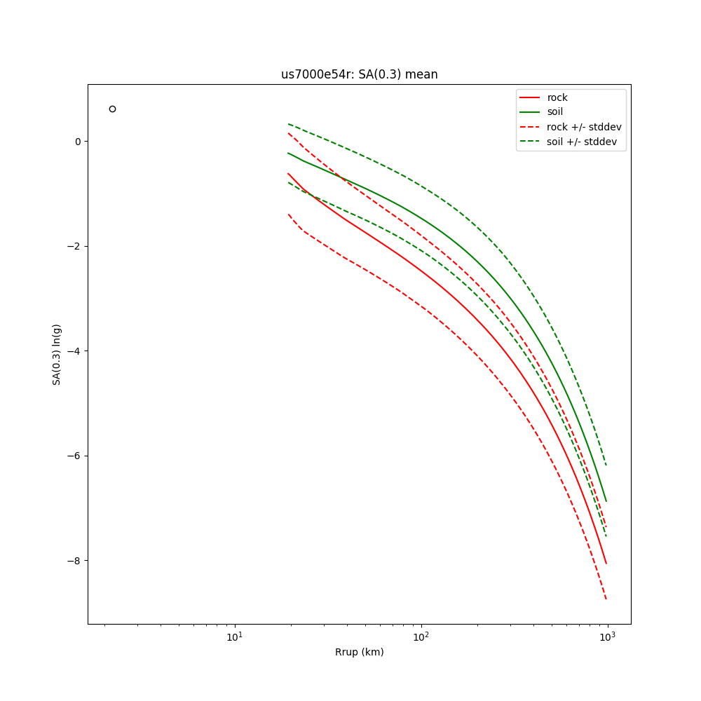 Psa 10 Sec Regression Regression Plot Of 10 Sec 5 Damped Pseudo Spectral Accelerationg