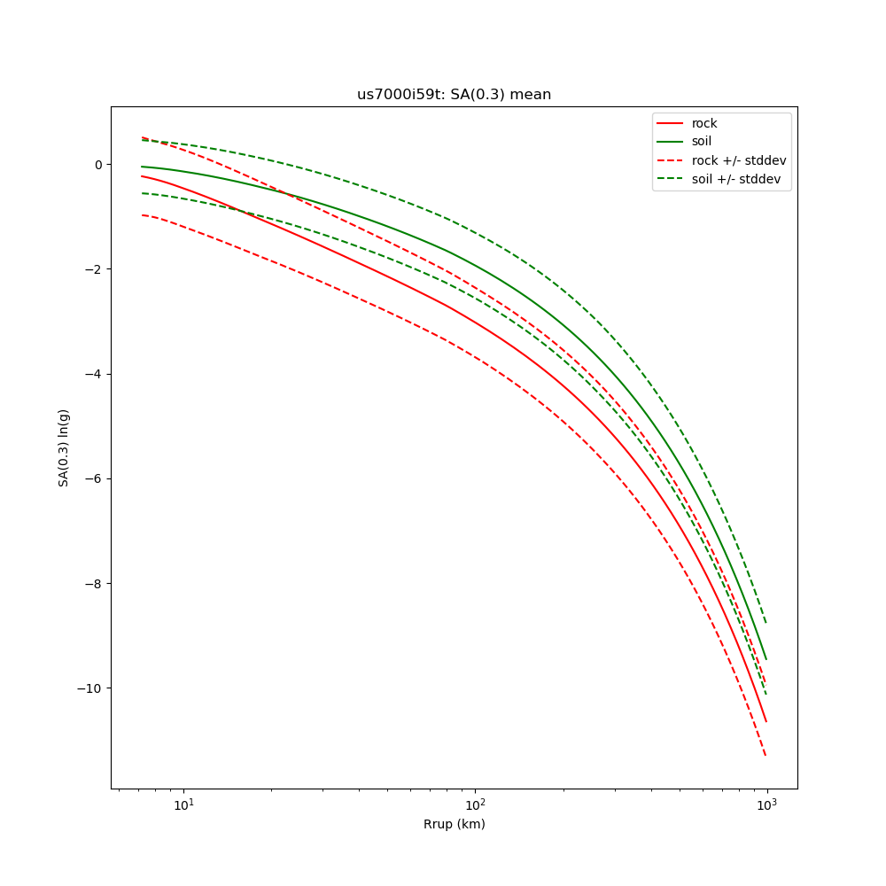 Psa 10 Sec Regression Regression Plot Of 10 Sec 5 Damped Pseudo Spectral Accelerationg