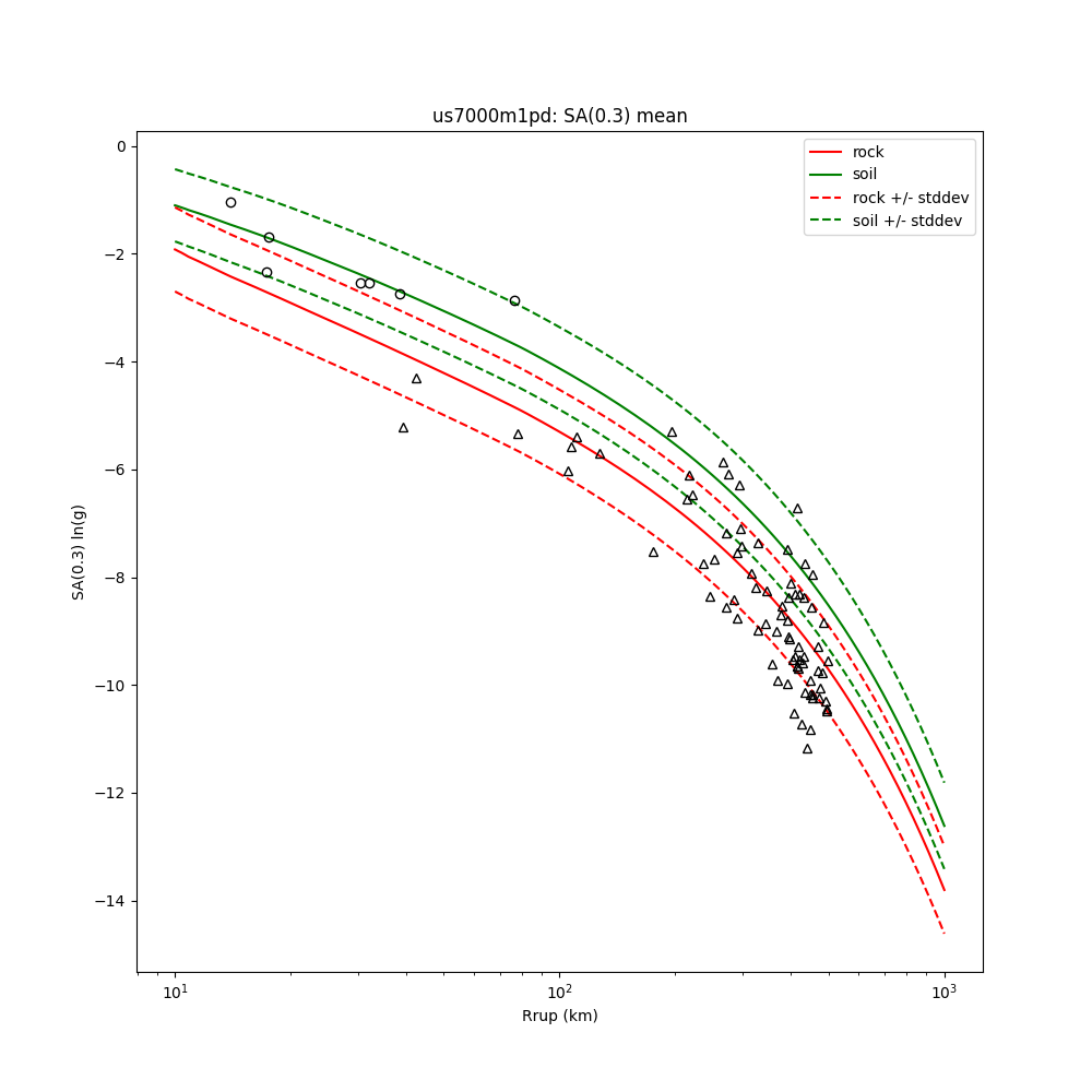 Psa 10 Sec Regression Regression Plot Of 10 Sec 5 Damped Pseudo Spectral Accelerationg