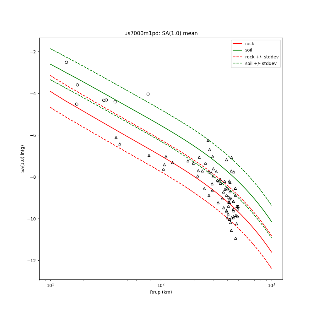 Psa 30 Sec Regression Regression Plot Of 30 Sec 5 Damped Pseudo Spectral Accelerationg
