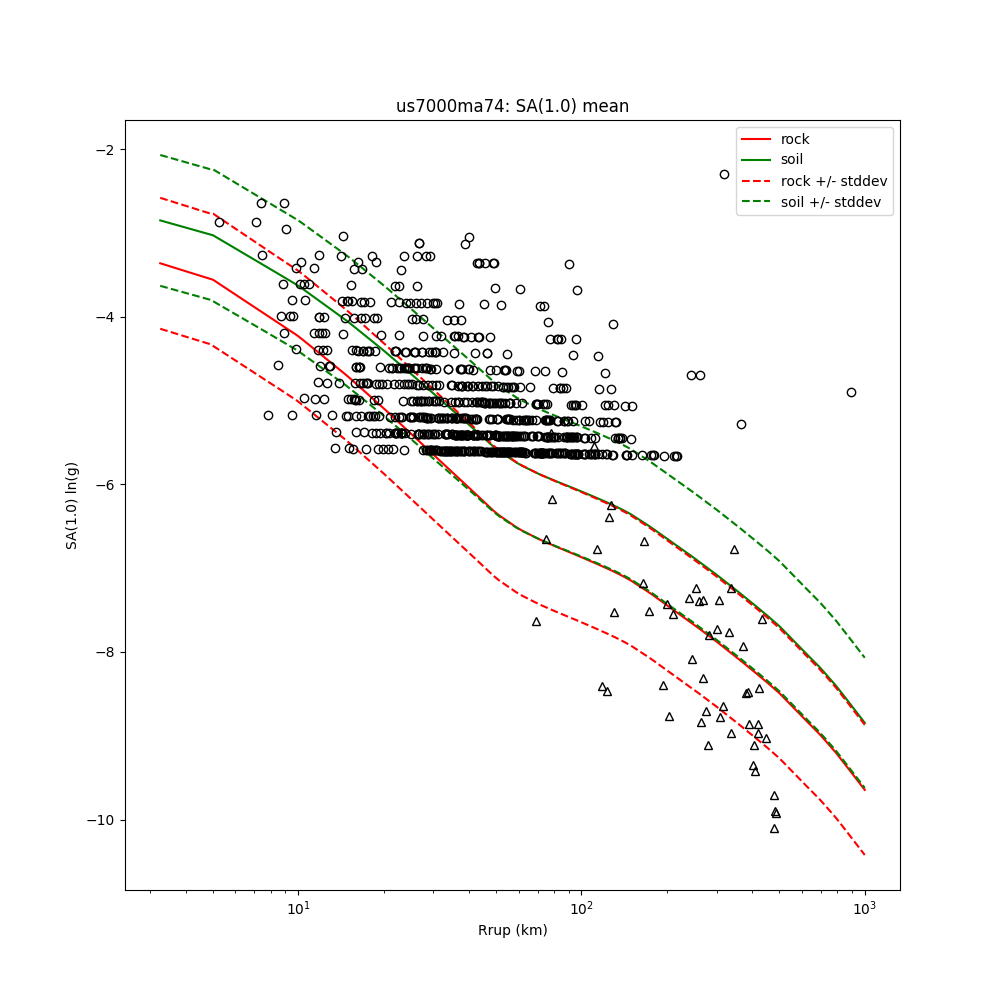 Psa 30 Sec Regression Regression Plot Of 30 Sec 5 Damped Pseudo Spectral Accelerationg