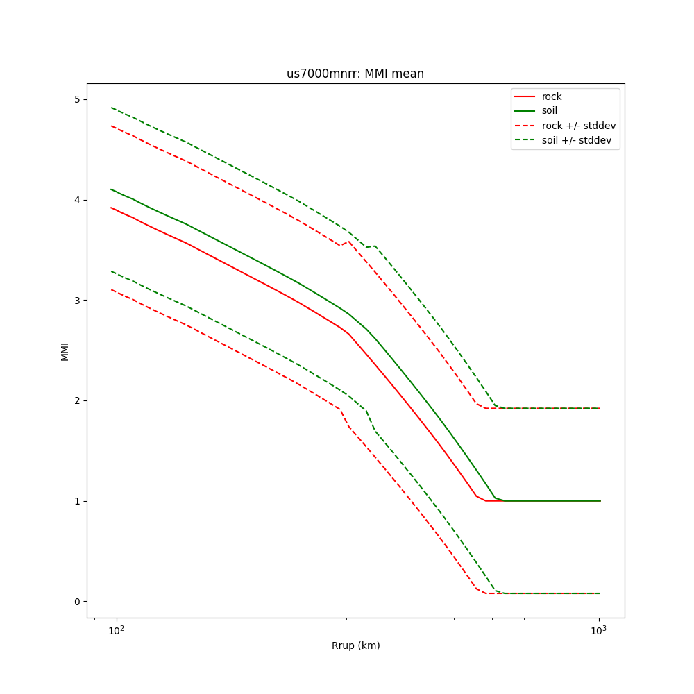PGA Regression Regression plot of peak ground acceleration (%g).