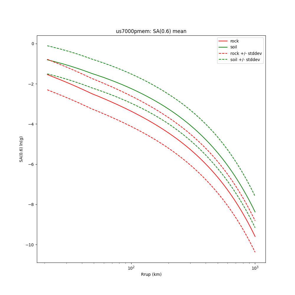 Psa 10 Sec Regression Regression Plot Of 10 Sec 5 Damped Pseudo Spectral Accelerationg