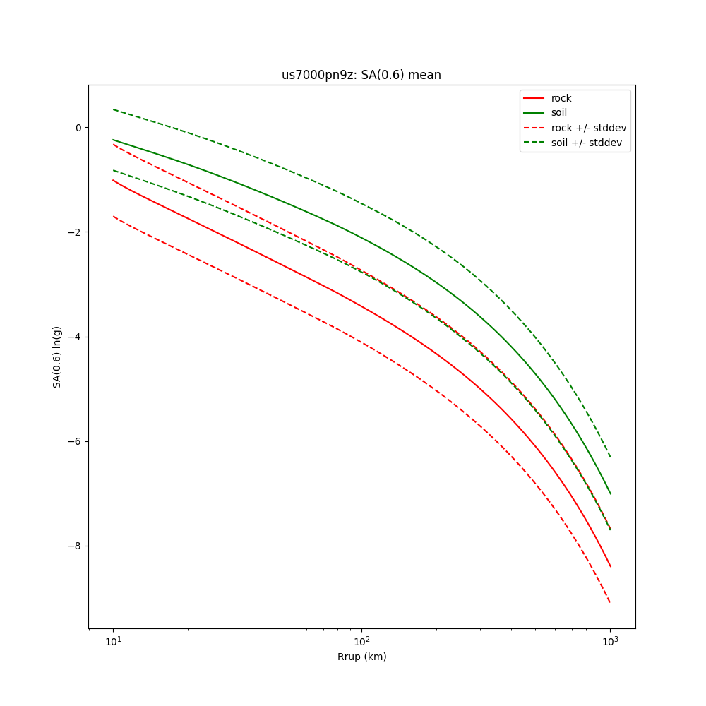 Psa 10 Sec Regression Regression Plot Of 10 Sec 5 Damped Pseudo Spectral Accelerationg