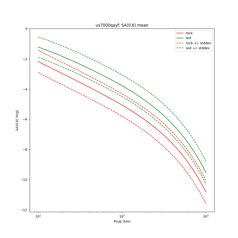 Psa 10 Sec Regression Regression Plot Of 10 Sec 5 Damped Pseudo Spectral Accelerationg
