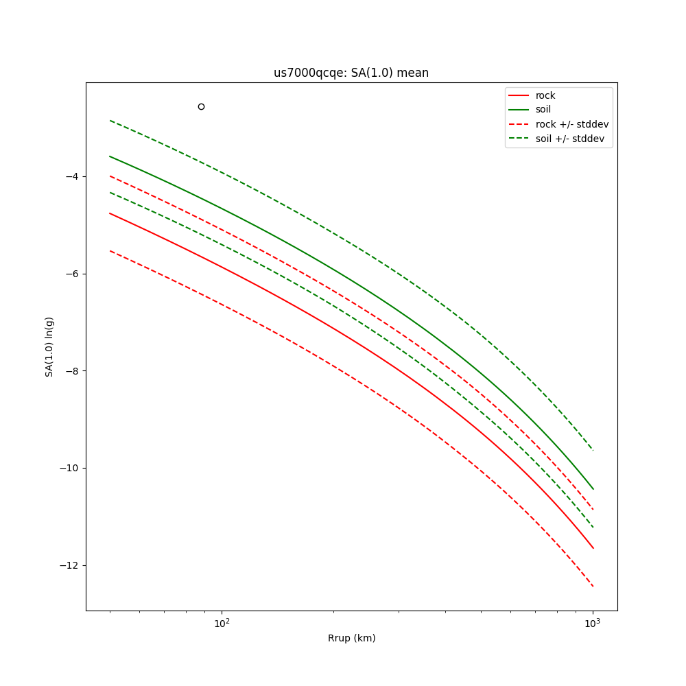PSA 3.0 sec Regression Regression plot of 3.0 sec 5% damped pseudo ...