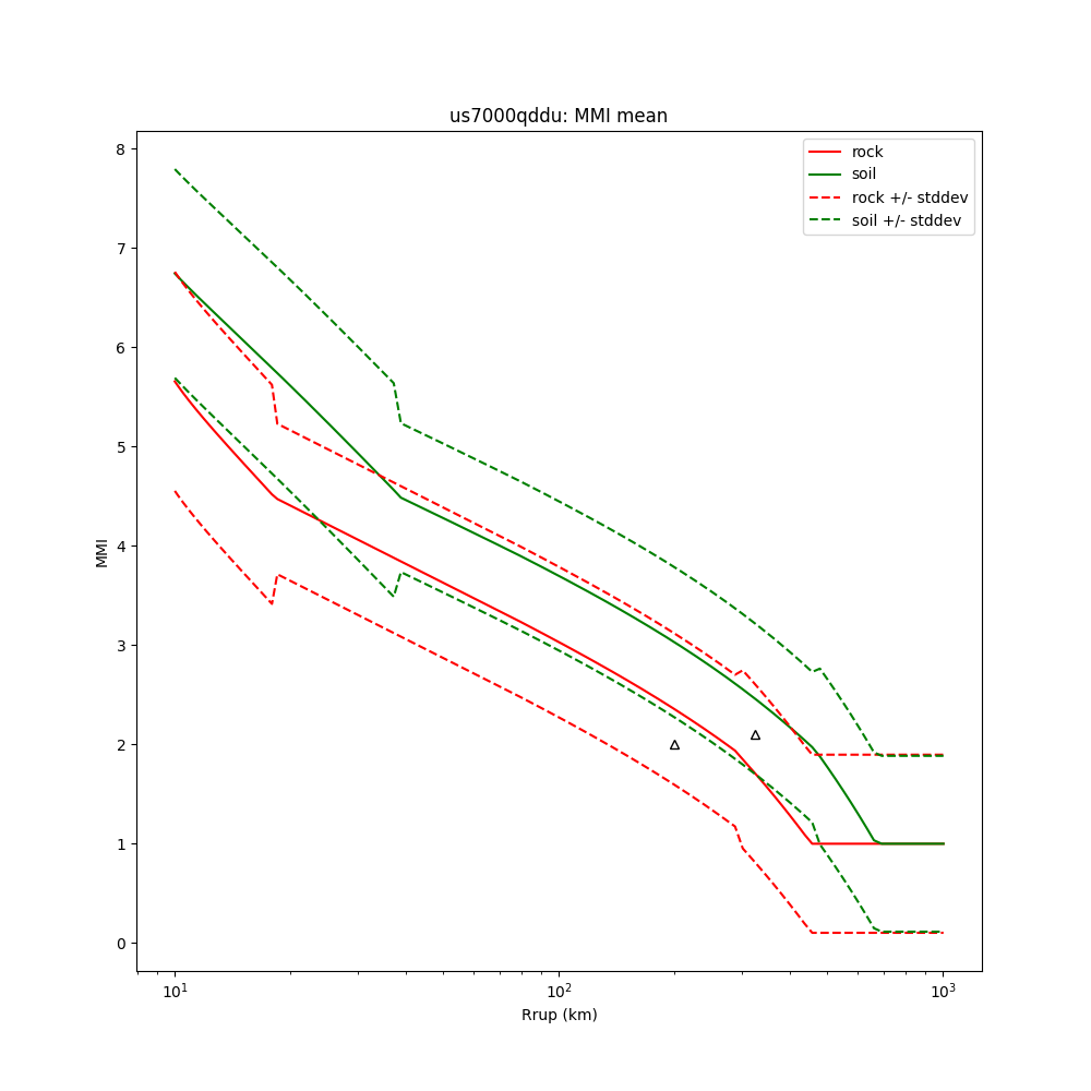 PGA Regression Regression plot of peak ground acceleration (%g).