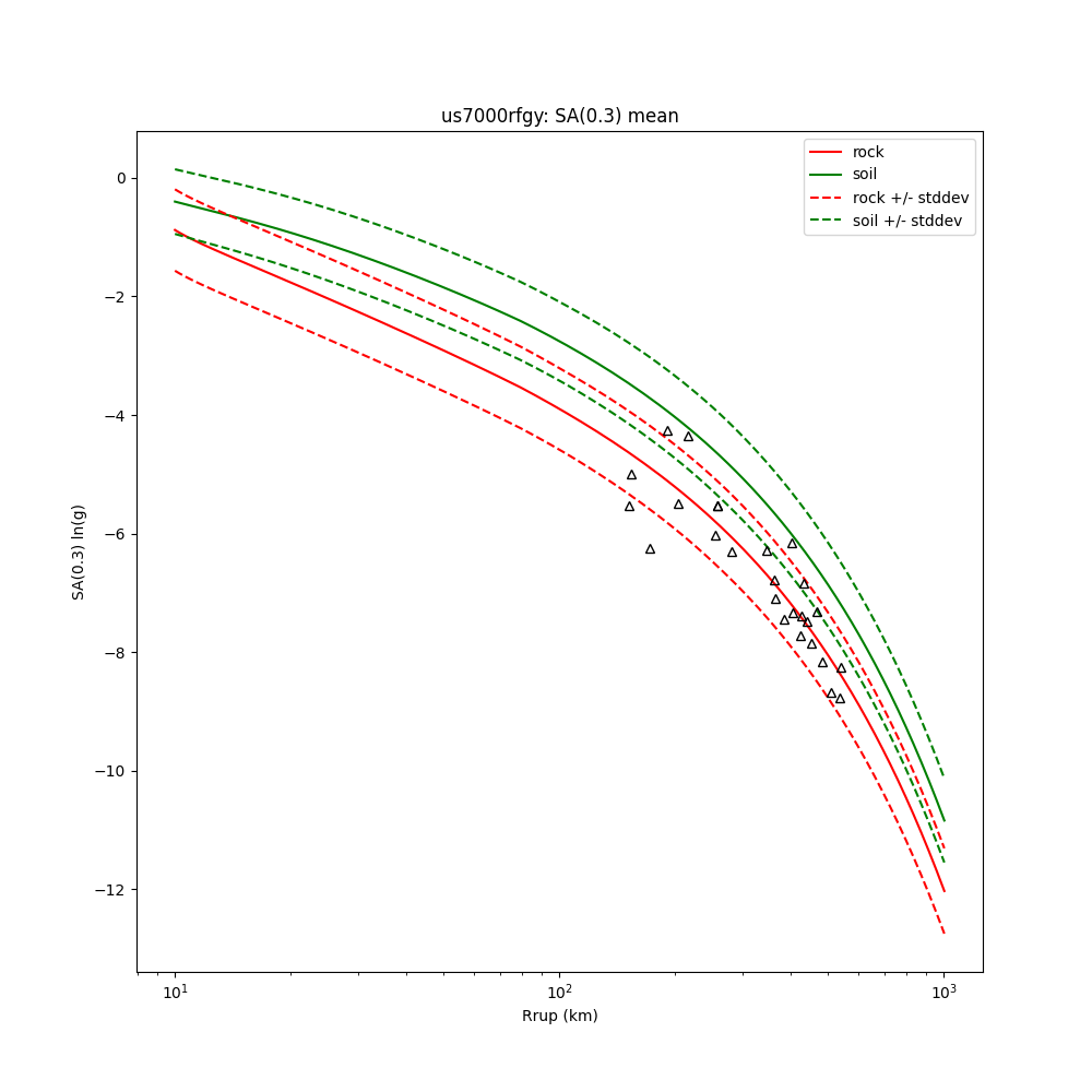 PSA 0.6 sec Regression Regression plot of 0.6 sec 5% damped pseudo ...