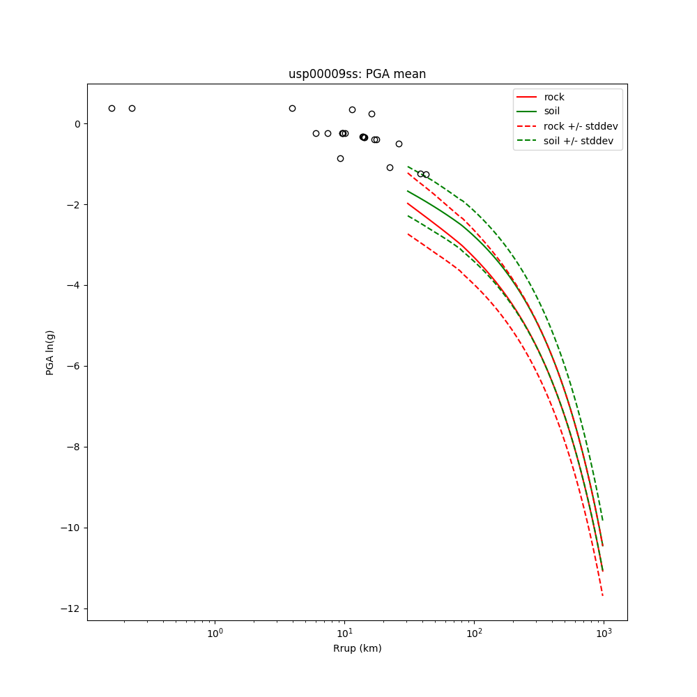 PGV Regression Regression plot of peak ground velocity (cm/s).
