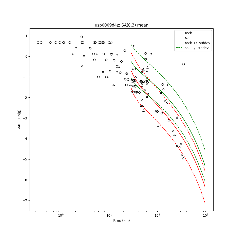 Psa 10 Sec Regression Regression Plot Of 10 Sec 5 Damped Pseudo Spectral Accelerationg