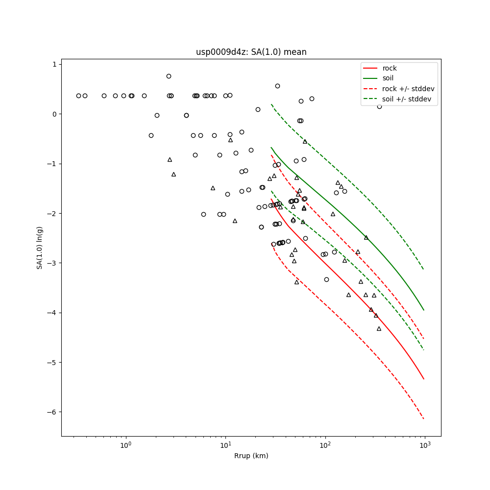 Psa 30 Sec Regression Regression Plot Of 30 Sec 5 Damped Pseudo Spectral Accelerationg
