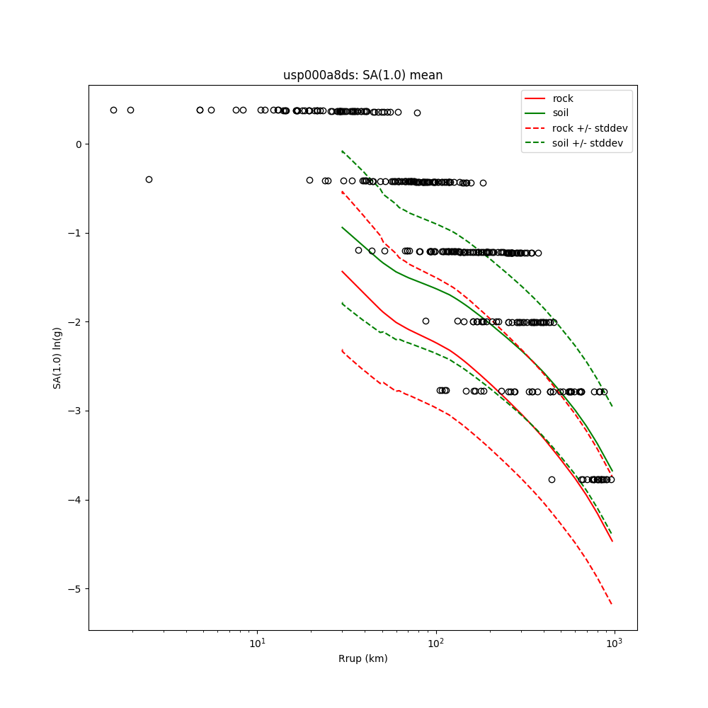 Psa 30 Sec Regression Regression Plot Of 30 Sec 5 Damped Pseudo Spectral Accelerationg