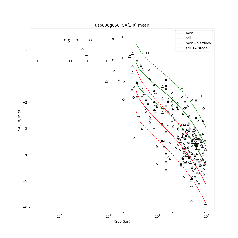 Psa 30 Sec Regression Regression Plot Of 30 Sec 5 Damped Pseudo Spectral Accelerationg