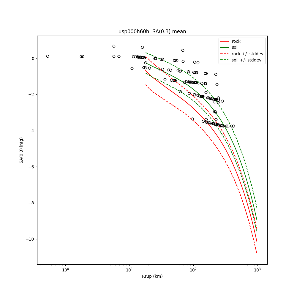 Psa 10 Sec Regression Regression Plot Of 10 Sec 5 Damped Pseudo Spectral Accelerationg