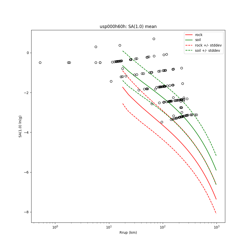 Psa 30 Sec Regression Regression Plot Of 30 Sec 5 Damped Pseudo Spectral Accelerationg